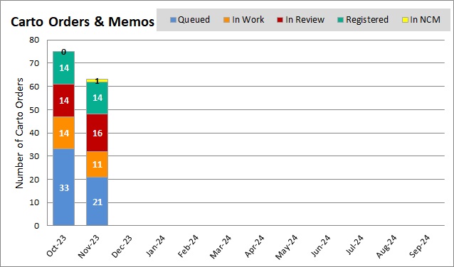 MCD Production Dashboard